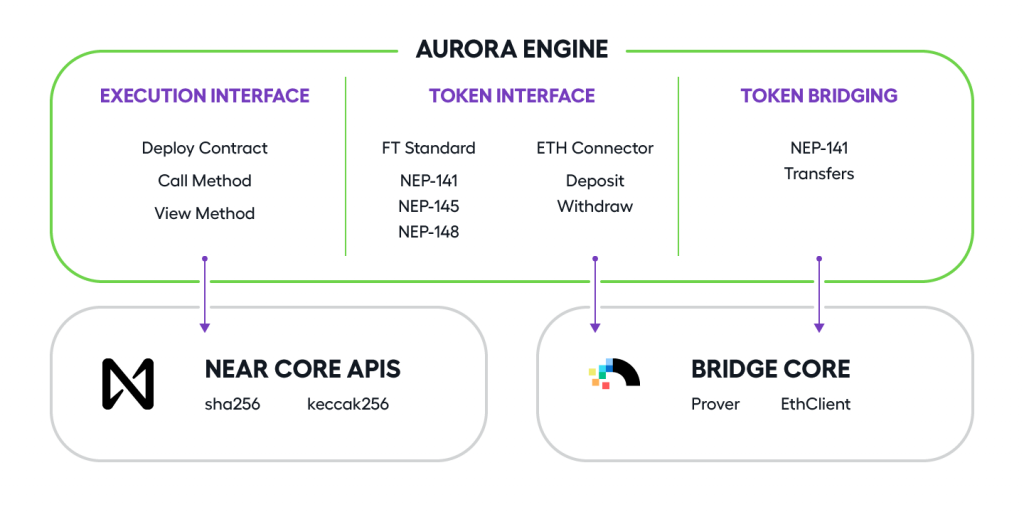 Ra Mắt Aurora Trên NEAR Protocol - Mảnh ghép Infrastructure quan trọng ...