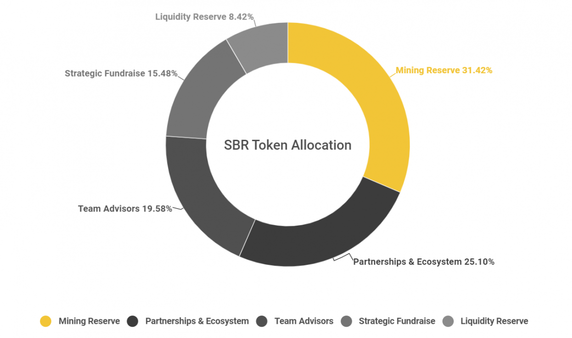 Saber là gì? Hướng dẫn Farm token SBR - Insights - TTT 🇻🇳